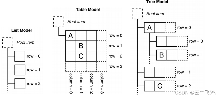 模型索引：qmodelindex Csdn博客 