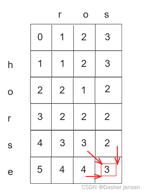 算法打卡day48动态规划篇16 Leetcode 583 两个字符串的删除操作、72 编辑距离leetcode两个字符串删减比较 Csdn博客