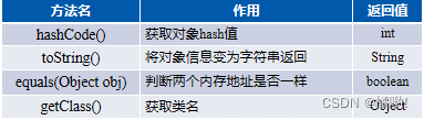 Java中Object与String类详解及包装类概念-CSDN博客