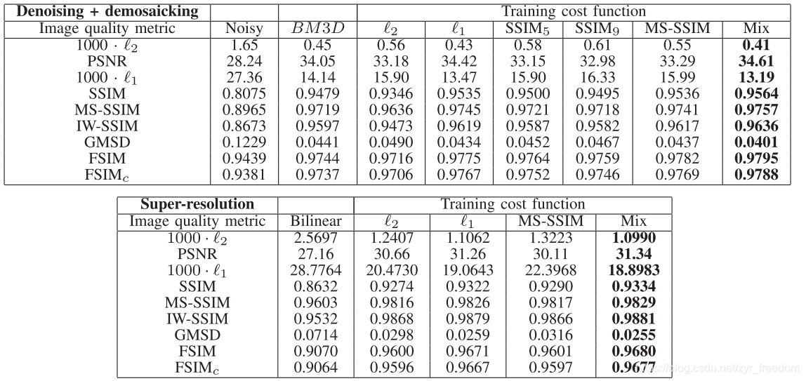 论文——《Loss Functions for Image Restoration With Neural Networks》-CSDN博客