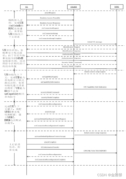 【3GPP核心网】【LTE】附着信令流程报文 - 关键字段内容_modify bearer request-CSDN博客