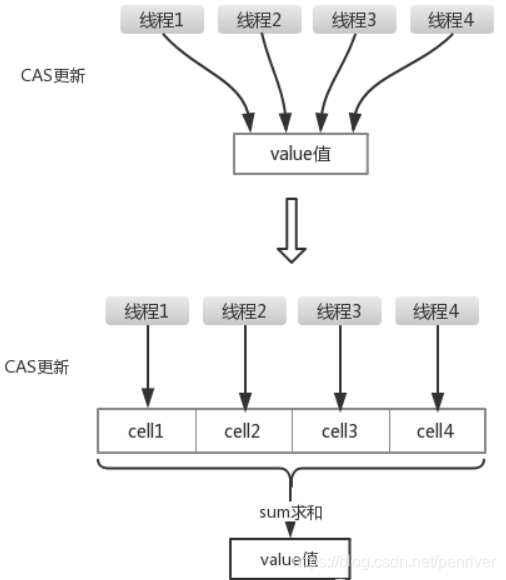 并发编程--计数器不同实现方案性能对比【synchronized、LongAdder、LongAccumulator、AtomicLong】_longaccumulator 替换 ...