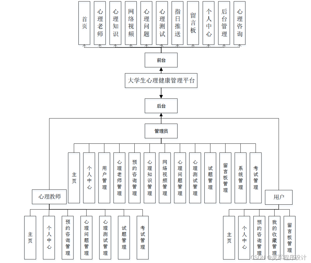 java/jsp/ssm大学生心理健康管理平台【2024年毕设】-CSDN博客