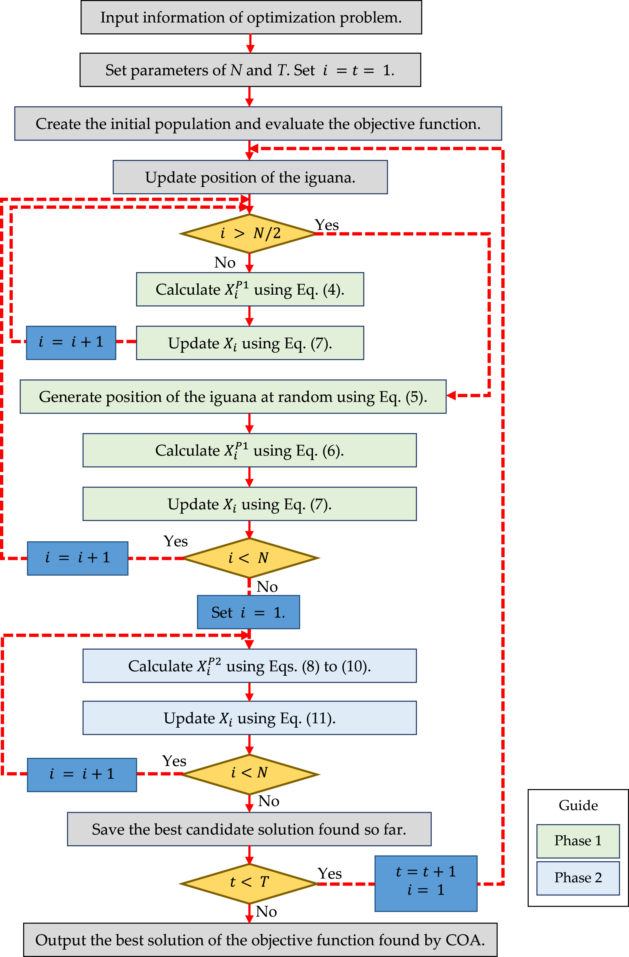 【智能优化算法】浣熊优化算法(Coati Optimization Algorithm,COA)-CSDN博客