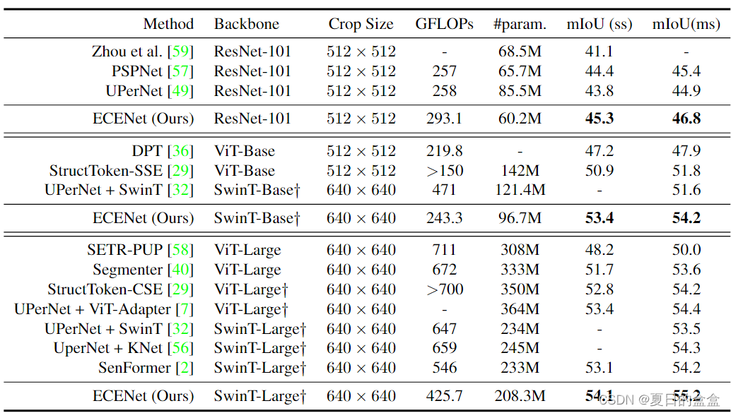 《Boosting Semantic Segmentation from the Perspective of Explicit Class Embeddings》-CSDN博客