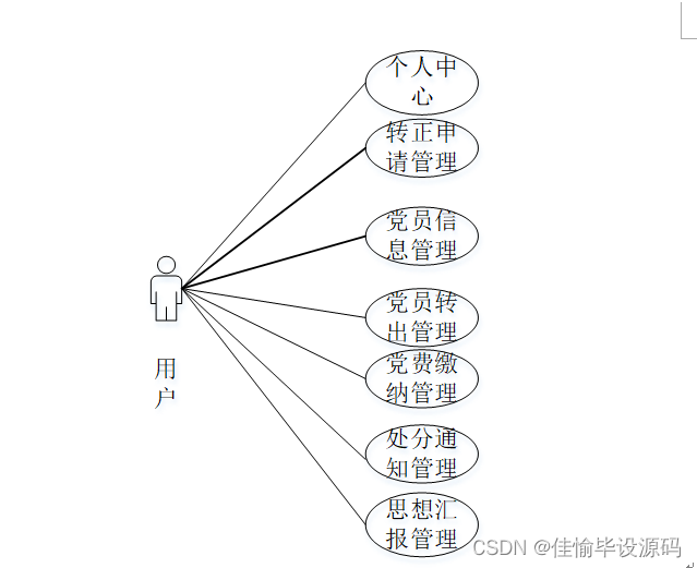 jsp+ssm计算机毕业设计高校流动党员信息管理系统【附源码】-CSDN博客