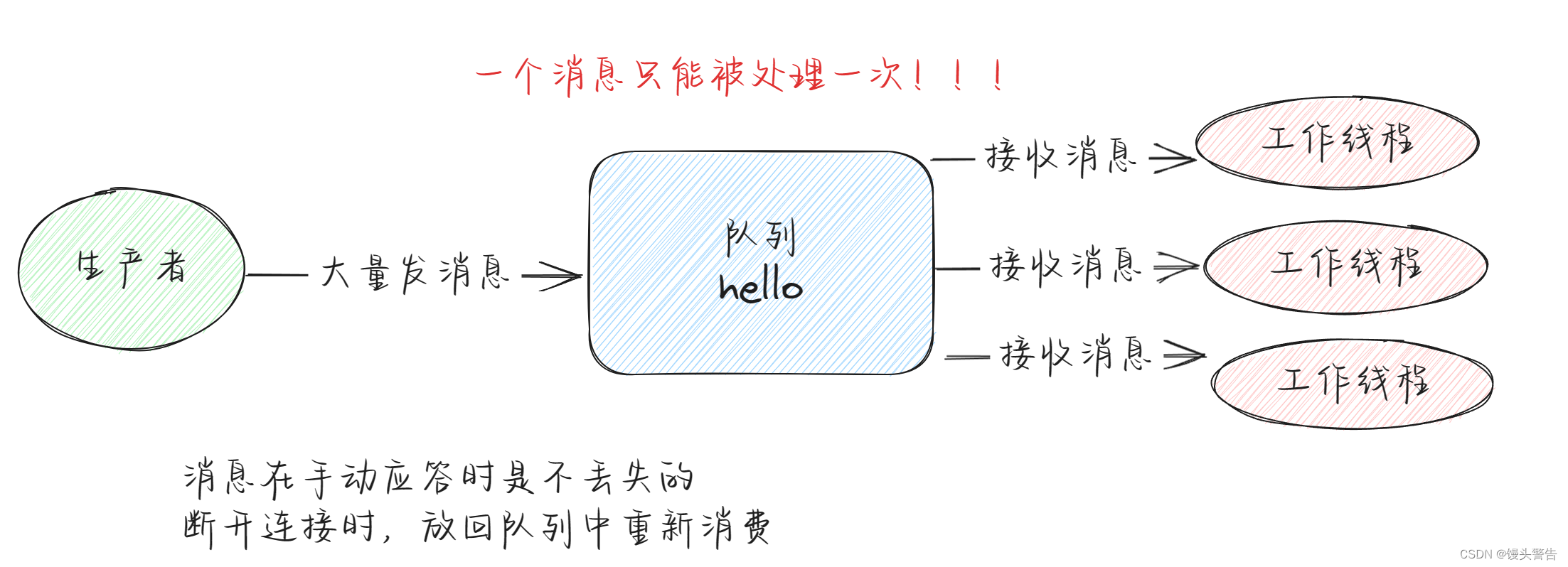RabbitMQ 之 Work Queues 工作队列_rabbitmq work queue-CSDN博客