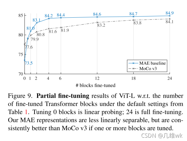 【超分辨率】何凯明新作:Masked Autoencoders Are Scalable Vision Learners ...