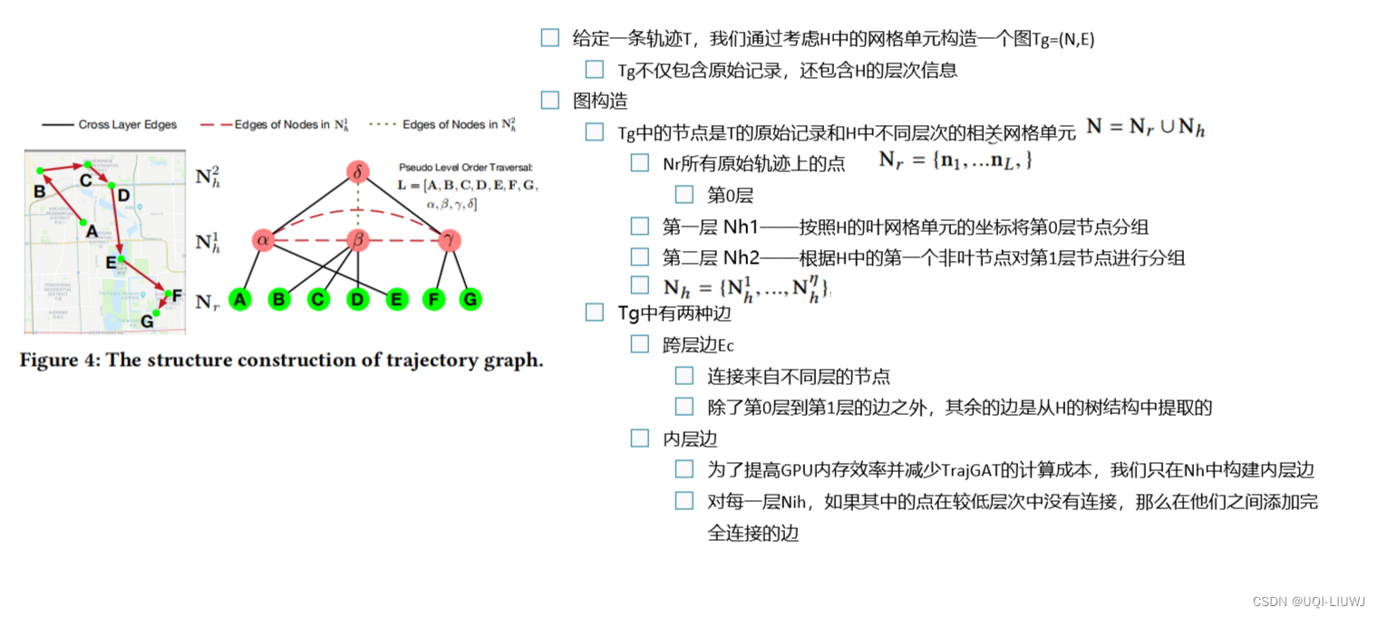 论文笔记：TrajGAT: A Graph-based Long-term Dependency ModelingApproach for ...