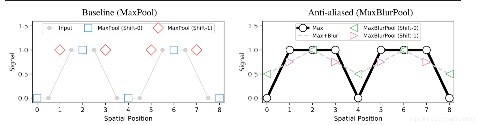 CNN，位移不变性探索， Making Convolutional Networks Shift-Invariant Again_shift variance-CSDN博客