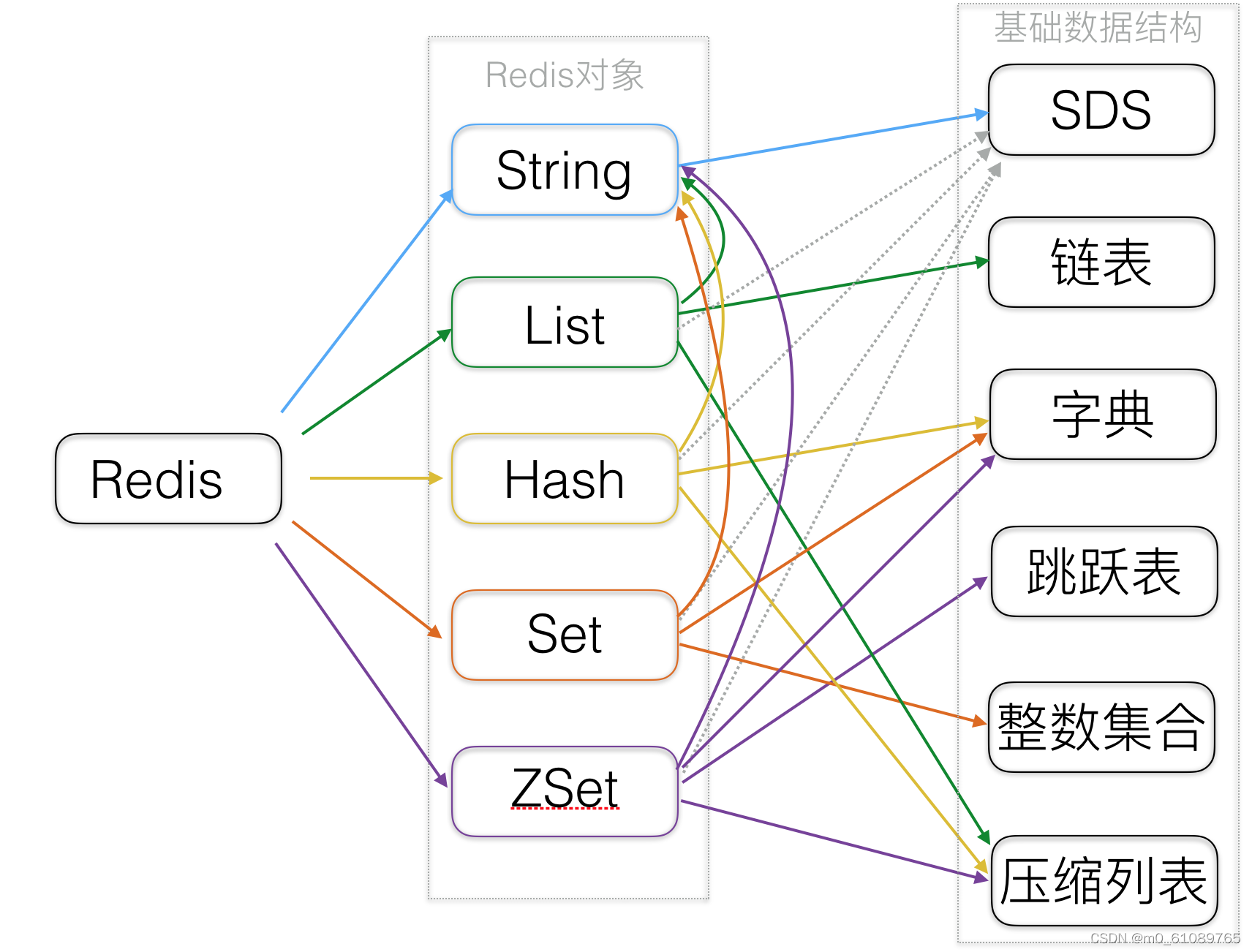《Redis设计与实现》学习笔记_redis的sds的int时 ptr直接存储数字-CSDN博客