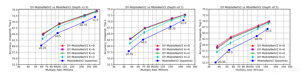 【论文阅读】Dynamic Convolution: Attention over Convolution Kernels（CVPR2020）-CSDN博客