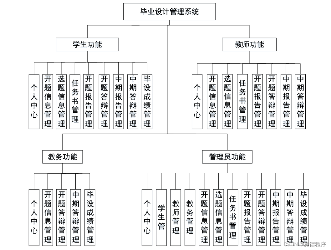 java/jsp/ssm毕业设计管理系统【2024年毕设】-CSDN博客