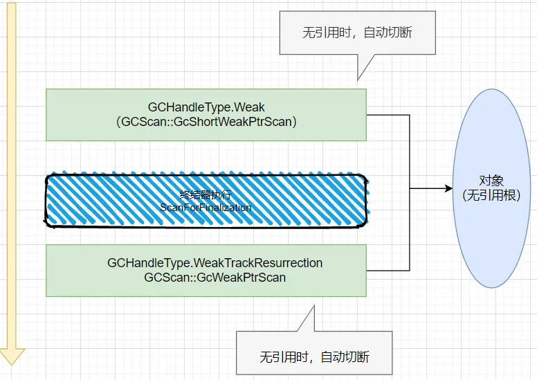 聊一聊 C# 弱引用底层是怎么玩的_c# weakreference-CSDN博客