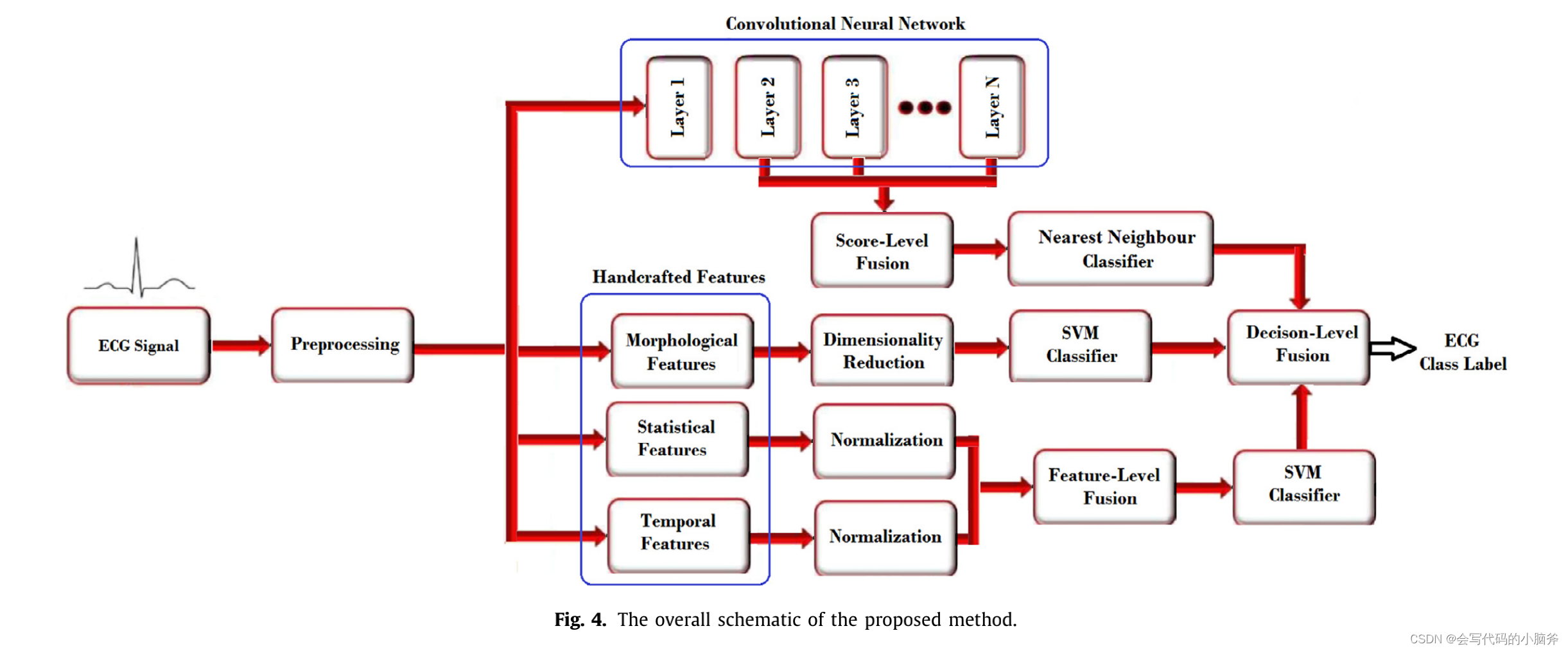 ECG classification using three-level fusion of different feature descriptors 论文_handcrafted ...