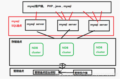 搭建Mysql Cluster集群实现高可用_redhat8搭建mysql-cluster高可用性-CSDN博客