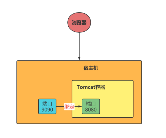 Docker安装Tomcat_docker 安装tomcat9-CSDN博客