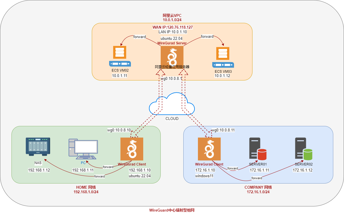 Wireguard 中继组网示例_persistentkeepalive-CSDN博客