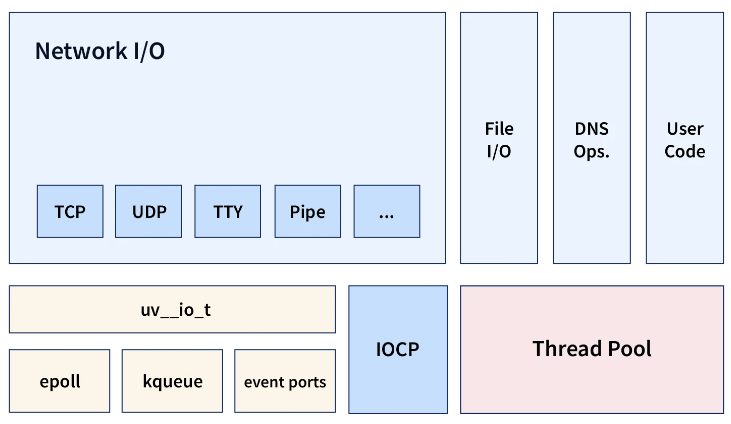 巧妙的 Node.js：Node.js 中的 Libuv_nodejs libuv-CSDN博客