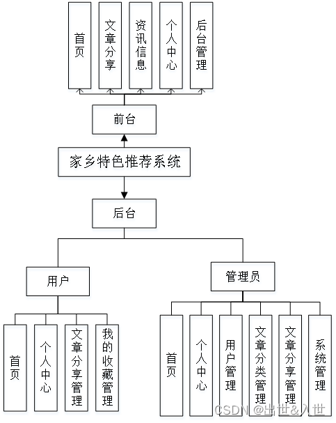 基于springbootvue的家乡特色推荐系统设计与实现（源码lw部署文档等）基于springboot的家乡特色推荐系统的设计与实现