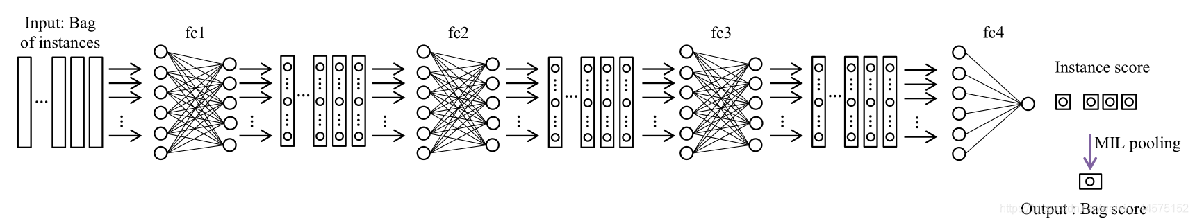 论文阅读 (十三)：Revisiting Multiple Instance Neural Networks (2016 mi-Net & MI-Net)_revisiting ...