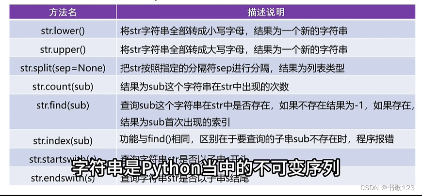 Python知识点输出9 字符串常用操作,格式化,编码解码以及数据的验证和处理python中9以字符串类型输出得到什么 Csdn博客