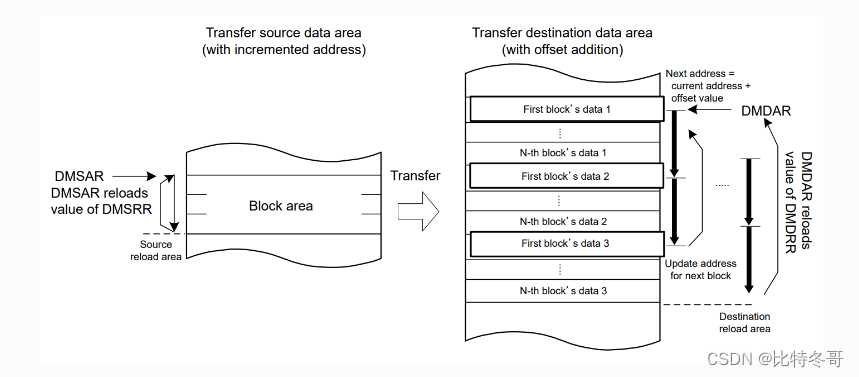【瑞萨RA_FSP】DMAC/DTC——直接存储器访问与数据传输_瑞萨单片机dtc-CSDN博客