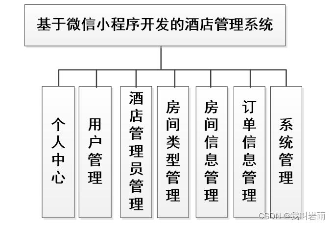 基于微信小程序的酒店管理系统设计与实现源码文档民宿管理系统微信小程序源码 Csdn博客