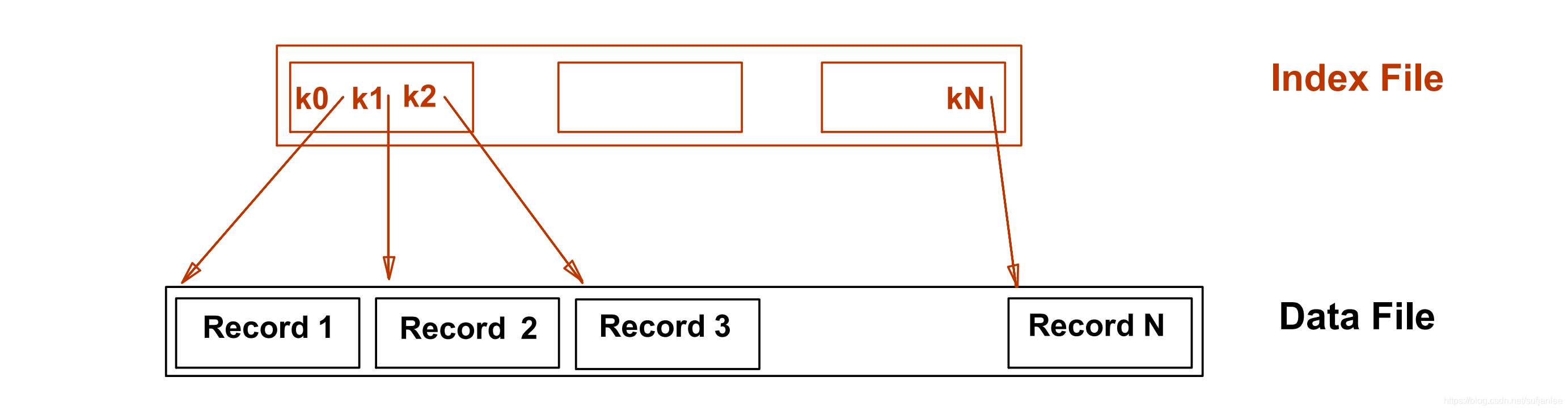 文件储存树的理解（ISAM 和 B+Tree）_isam结构-CSDN博客