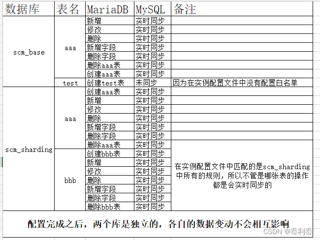 Mariadb到mysql数据实时同步（多库canal版）mariadb多源同步一个库 Csdn博客