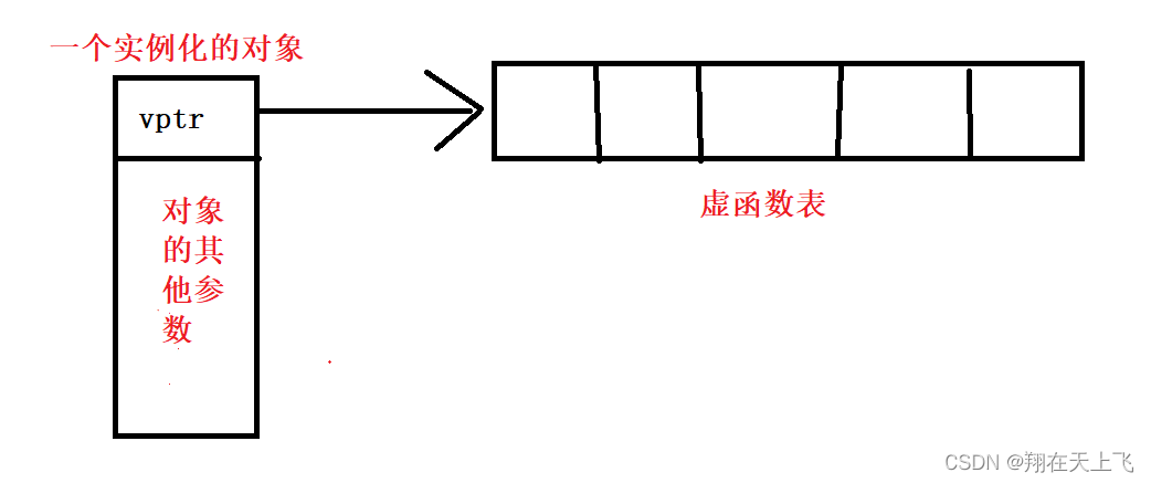 理解虚函数表与vptr：C++多继承下的动态链接-CSDN博客