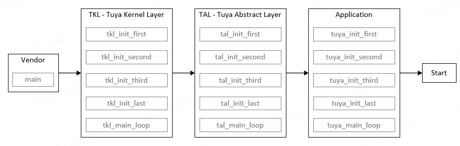 Tuya OS 开发：设备初始化_tuyaos-CSDN博客