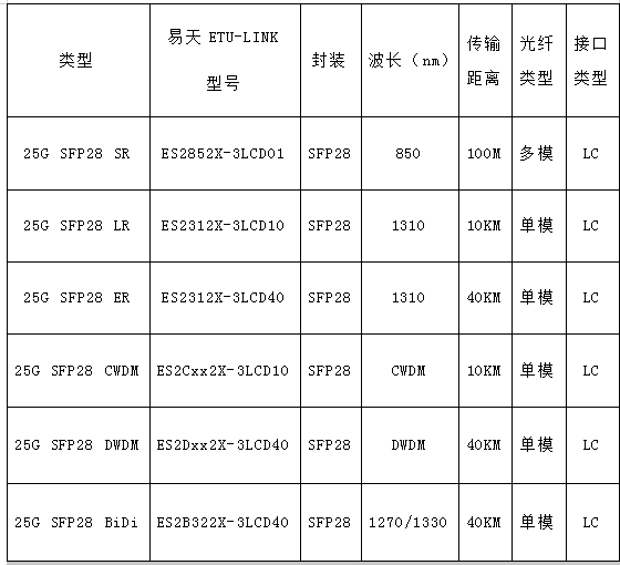 25G SFP28光模块有多少种型号呢？_sfp28型号-CSDN博客