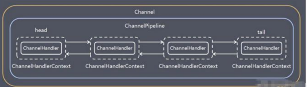 Netty核心模块、核心组件理解_netty channelactive-CSDN博客