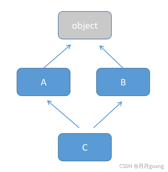 python中的super()用法以及多继承协同任务_return super()-CSDN博客