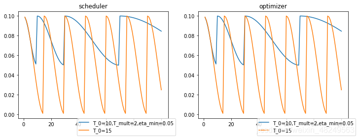 PyTorch系列 | 学习率调整方法（torch.optim.lr_scheduler）_学习率0.0005-CSDN博客