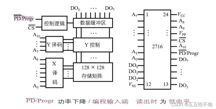 学习笔记|计算机组成原理3-存储器_rprom-CSDN博客
