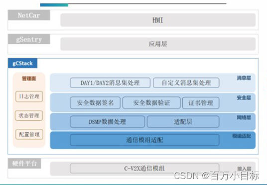 V2X相关C-ITS协议栈（gCStack）-CSDN博客