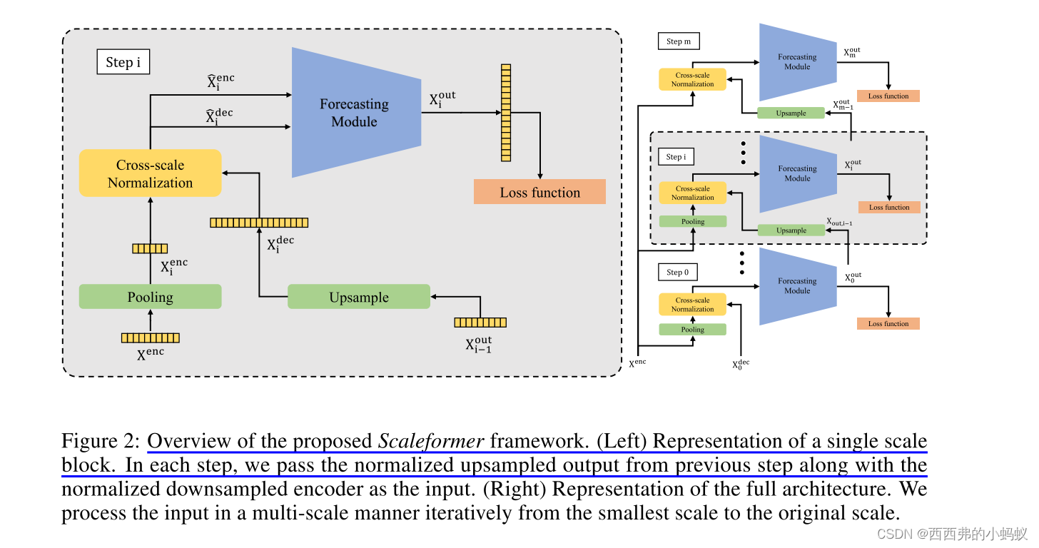 scaleformer: iterative multi-scale refining transformers for time series forecasting-CSDN博客