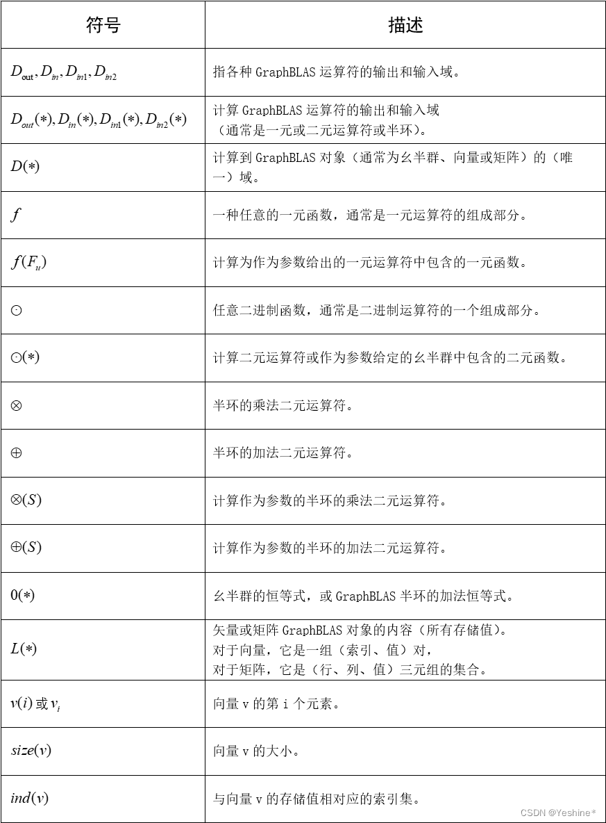 【GraphBLAS笔记】（一）GraphBLAS C API的基本概念-CSDN博客
