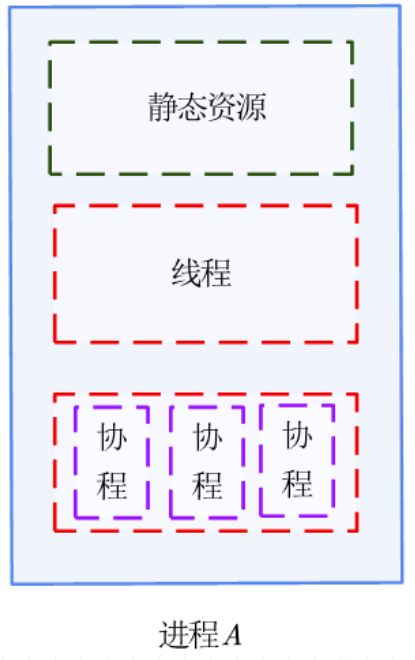 【python程序开发系列】进程、线程、协程?一文全面梳理多任务并发编程基本概念计算密集型任务 Csdn博客