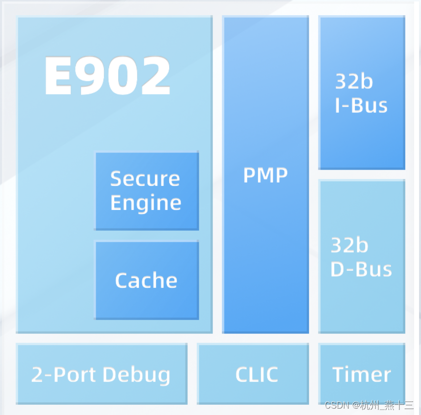 平头哥玄铁 E902 编译与使用_e902配置外设-CSDN博客