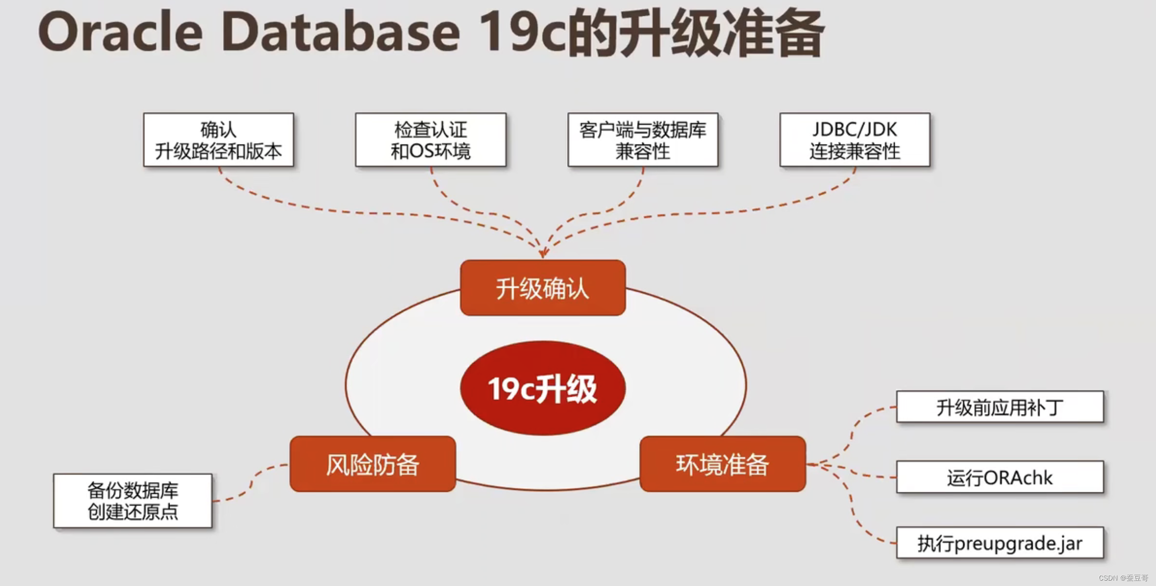Oracle Database 12c升级到19c(Redhat Linux12.2.0.1 Upgrade to 19.3.0.0)_oracle12c升级到19c-CSDN博客