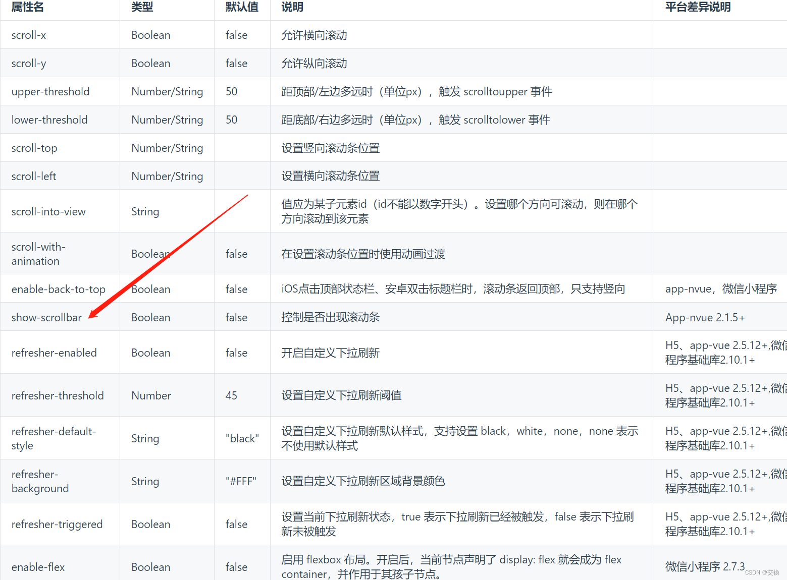 最近在使用uniapp时，发现scroll-view的滚动条样式特别丑，所以就想给他去掉，发现官方给的解决方案没有用。_scroll-view滚动条样式-CSDN博客