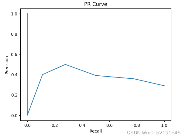 机器学习模型评估：混淆矩阵与PR/ROC曲线详解-CSDN博客