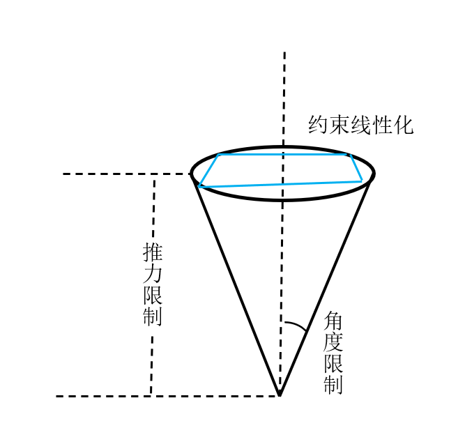 lecture10 非线性轨迹优化（DDP/iLQR法）_cilqr-CSDN博客