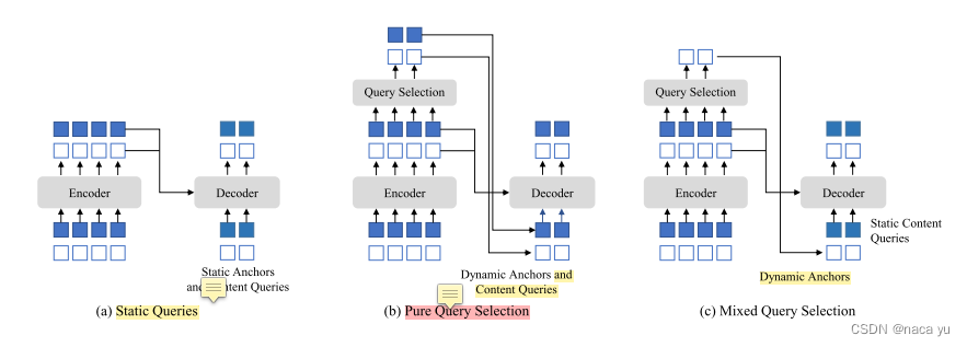 两阶段Deformable-DETR中decoder的content_query & pos_query初始化_decoder中query怎么设置-CSDN博客