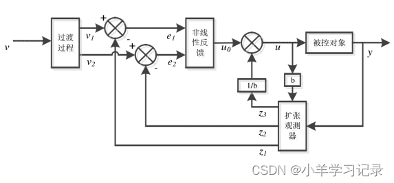 永磁同步电机自抗扰控制ADRC(位置环/速度环控制器)Matlab/Simulink仿真(S-Function)_自抗扰 电机位置控制-CSDN博客