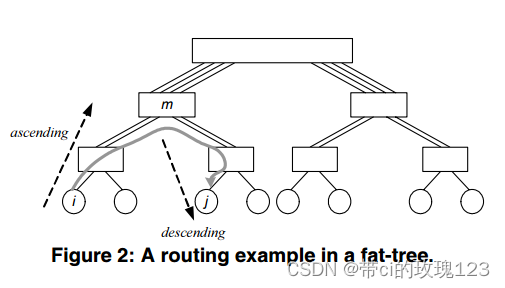 A Multiple LID Routing Scheme for Fat-Tree-Based InfiniBand Networks 翻译 ...