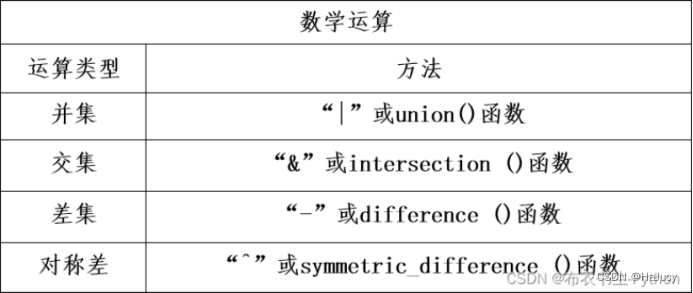 Python学习笔记——csdn学习记录十四:复合数据类型——集合python 复合数据类型 集合类型 Csdn博客 1471